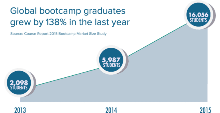 Learn To Code: Computer Science Degrees Vs Coding Bootcamps - NEXT Academy